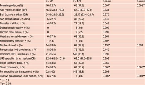 results of univariate and multivariate logistic regression amongst