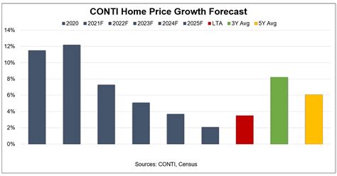 Home Price Forecast 2025 Carlos T Sherman