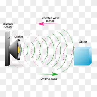 Echo Is A Reflection Of Sound Waves Sound Waves Echo Hd Png Download