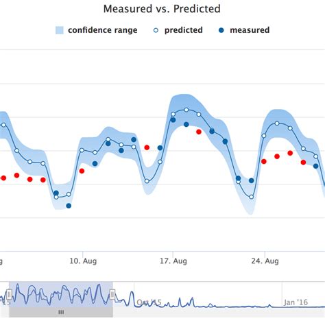 Energy System Time Series Data Kaggle