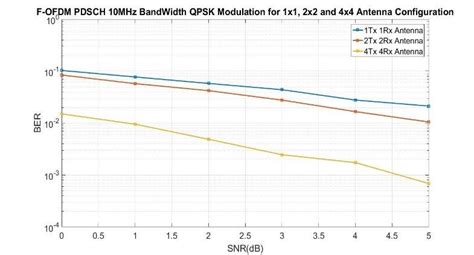 Qpsk Modulation With Different Transmit And Receive Antenna