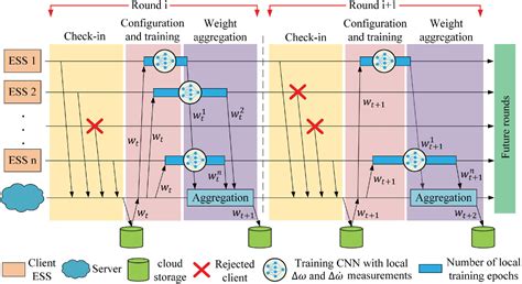 Figure 4 From Multiarea Inertia Estimation Using Convolutional Neural