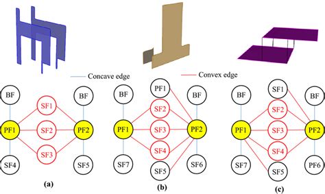 Types Of Symmetric Face Pair And Face Adjacency Graphs A Identical