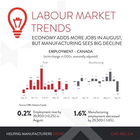 Labour Market Trends — Cme