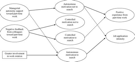 The Hypothesized Theoretical Modelnote Dotted Lines Indicate