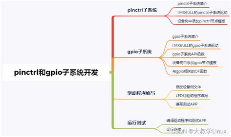 Linux学习第17天：pinctrl和gpio子系统开发：由0到1linux Pinctrl 0 Csdn博客
