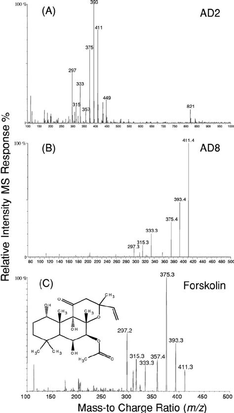 Positive Electrospray Ionization Mass Spectrometry Ms Analysis Of