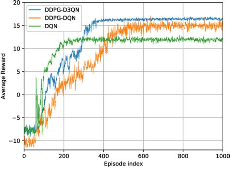 Figure 4 From Intelligent Resource Allocation For Edge Cloud