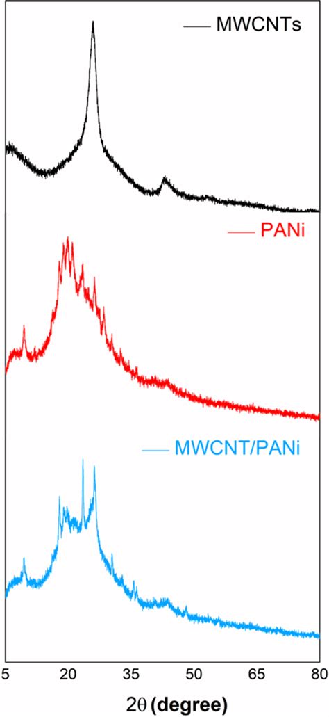 Xrd Patterns Of Mwcnts Pani And Mwcntpani Download Scientific Diagram