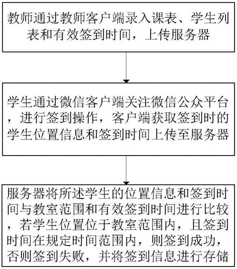 基于微信公众号的课堂签到方法和系统与流程2