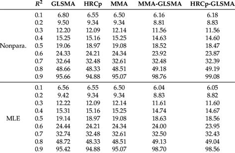 Sample Mean Squared Error Mse For The Case With Homoscedastic Error