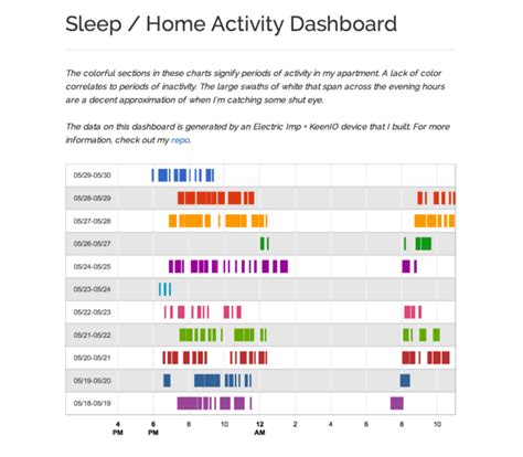 Graphing Pir Motion Sensor Data With Electric Imp And Keen Io Keen