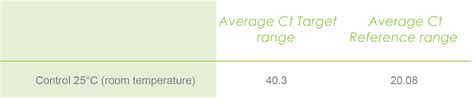 How To Interpret Rt Qpcr Results Goldbio