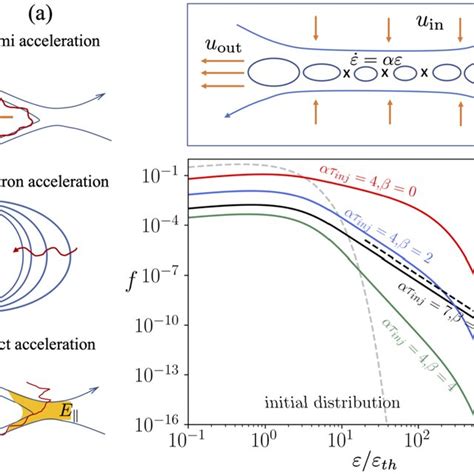 A Illustration Of The Main Particle Acceleration Patterns B A Download Scientific Diagram