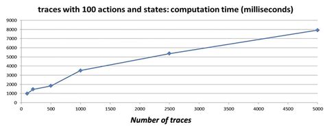 performance of the mining algorithm with respect to the increasing