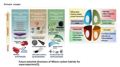 Hybrid Mxene Li Ion Battery Supercapacitor Pptx Green Vehicles Auto Type