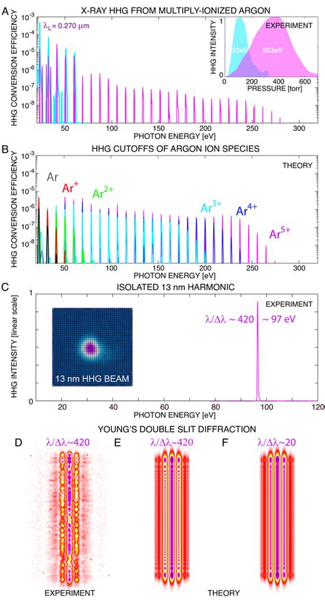 UV Driven HHG Gives Bright Discrete Peaks And Isolated Harmonics Into