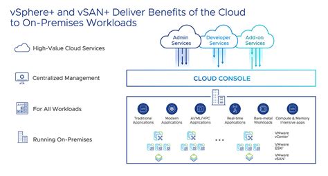 VMware VSphere Connecting On Prem To Cloud Microland