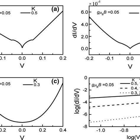 Differential Conductance Di Dv As A Function Of Bias Voltage Under