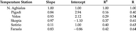 Linear Regression Coefficients Of The Stations For The Temperature
