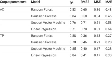 Performance Of Different Machine Learning Models Download Scientific