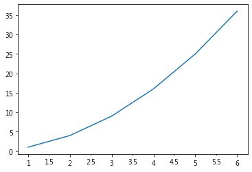 Python matplotlib如何繪製出副刻度 minor locator ticker MultipleLocator 0 5