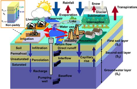 Schematic Diagram Of The Integrated Modeling Framework Download Scientific Diagram