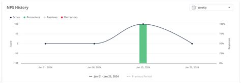 Nps Dashboard How Can It Help You Analyze Customer Loyalty
