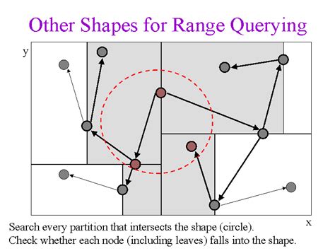Other Shapes For Range Querying