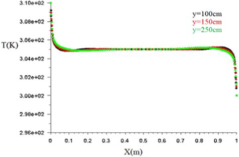 Temperature Profiles For The Different Rayleigh Numbers In The Center Download Scientific