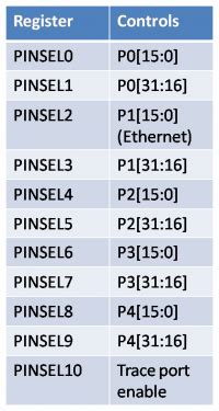 LED Blinking Using LPC