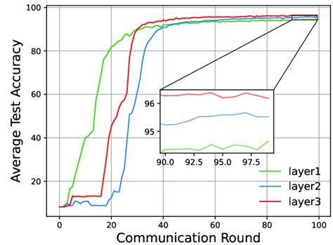The Top 1 Average Test Accuracy Of Fedlca On The Mnist Dataset In Download Scientific