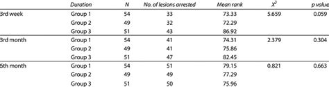 Lesions Arrested According To Duration Of Sdf Application At Each Visit