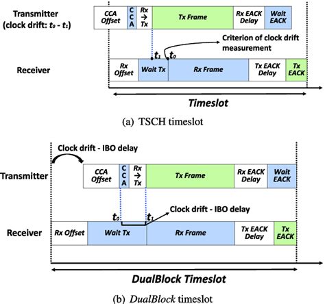Clock Drift Explained At Arthur Poulsen Blog