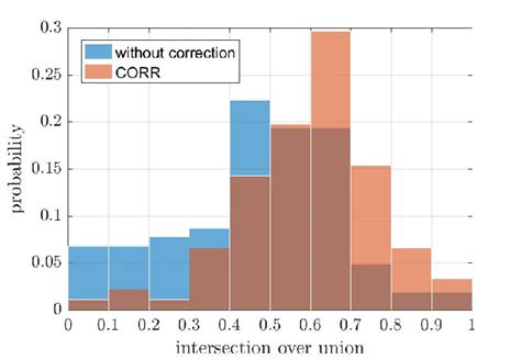 Histograms Comparing The Mapping Without And With Cross Correlation