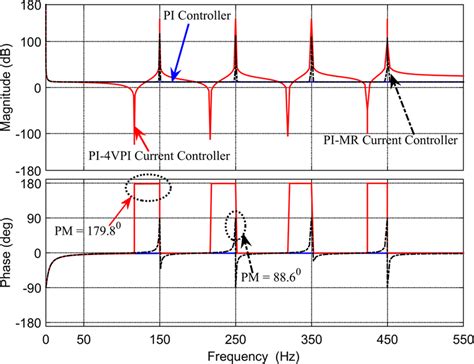 Openloop Bode Diagram Of The Proposed Pi Vpi Compensator With