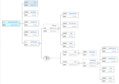 The Tao Of Nosql Data Modeling Tdan
