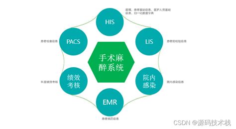 手术麻醉临床信息管理系统源码，客户端可以接入监护仪、麻醉机、呼吸机手麻系统主要功能和模块 Csdn博客