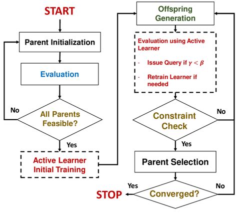 Flowchart Of The Constrained Optimization Procedure Using Active Learning Download Scientific