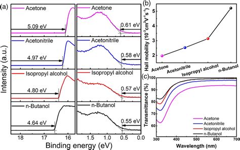 Properties Of Pma Films Obtained From Four Different Solvents A Ups