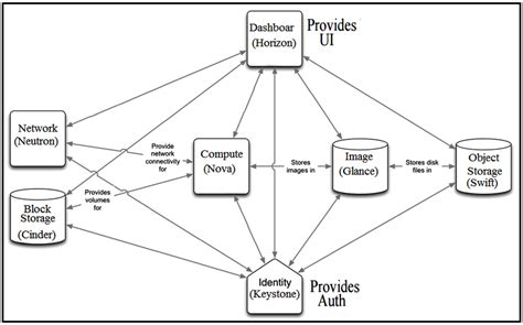 Openstack Main Components Relations Download Scientific Diagram Openstack Main Components Relations Download Scientific Diagram
