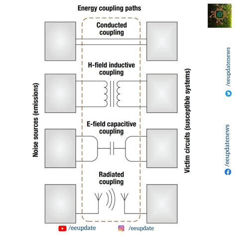 Emi Coupling Modes Free Certification Courses Electrical