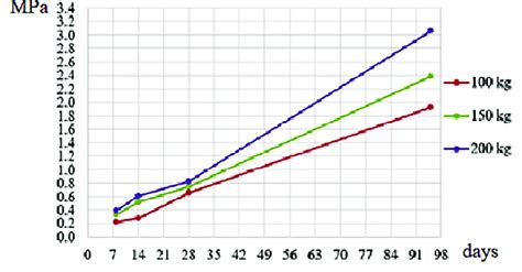 Results Of Specimens Compression Test Download Scientific Diagram