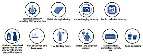 Per And Polyfluoroalkyl Substances Pfass Unep Un Environment Programme