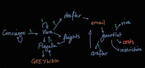 Object Oriented Large Language Modelling