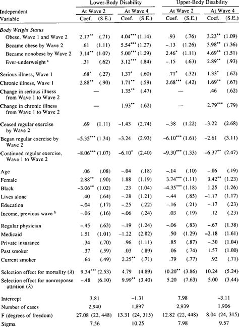 Tobit Models Predicting Lower Body Disability And Upper Body Download Table