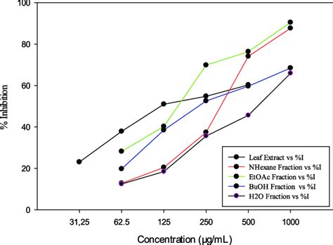Inhibition Of Ethanol Extract And Fractions Of E Elatior Leaves Download Scientific Diagram