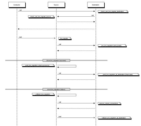 Live Migration Nova 29 2 1 Dev13 Documentation