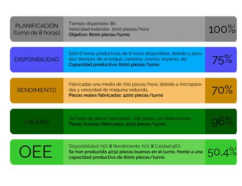 Ejemplo De Cálculo Del Oee · Aprende A Calcular El Oee De Tu Fábrica