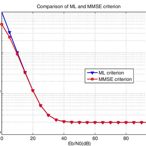 Comparison Of Ml And Mmse Criterion With F D T S 001 Download